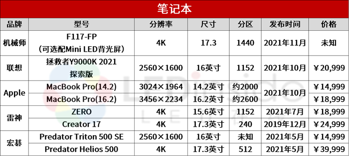 34款MiniLED背光笔电/电视/显示器产品一览—LEDinside - 知乎