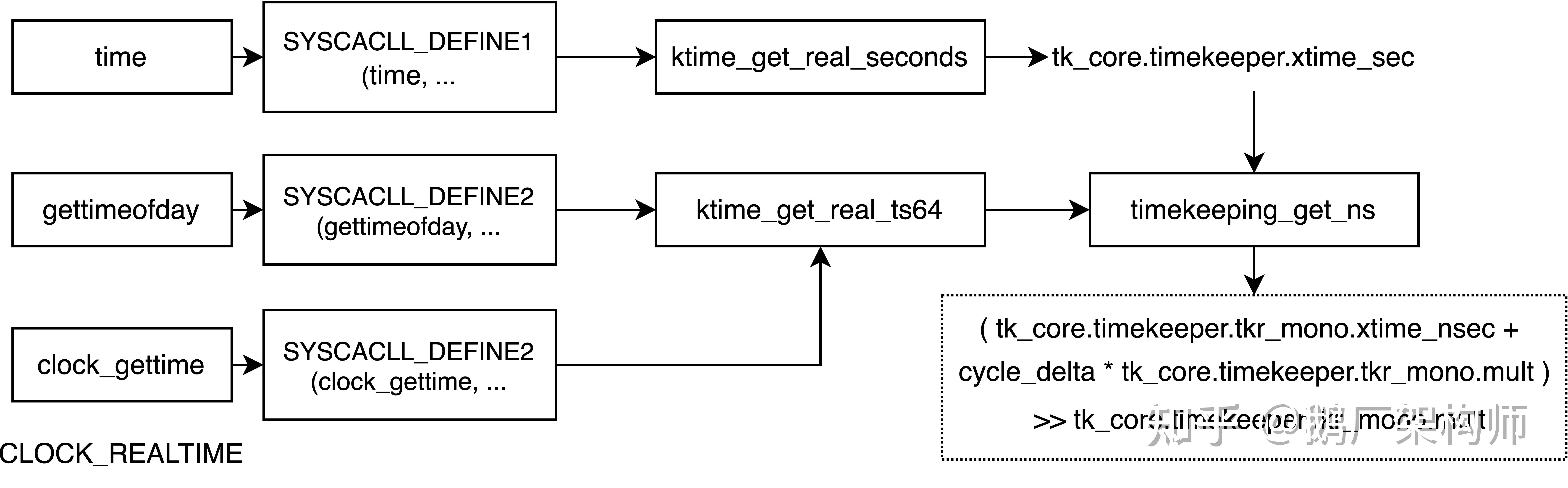 Linux系统时间以及NTP同步原理 - 知乎