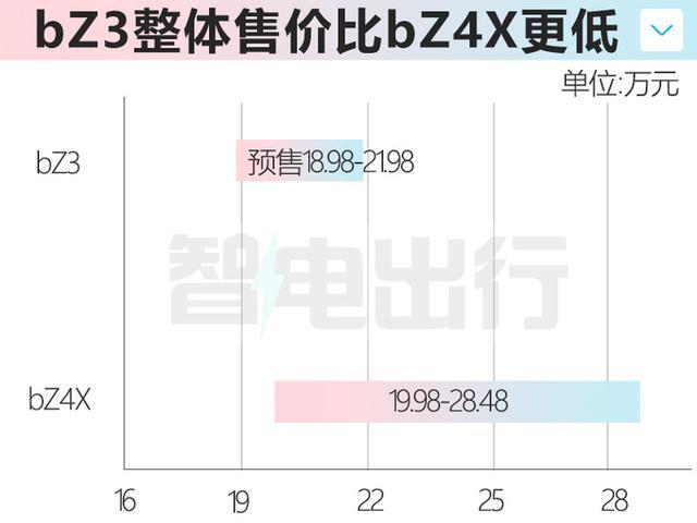 丰田bZ3比bZ4X还大！续航更长！售价还便宜6万 - 知乎