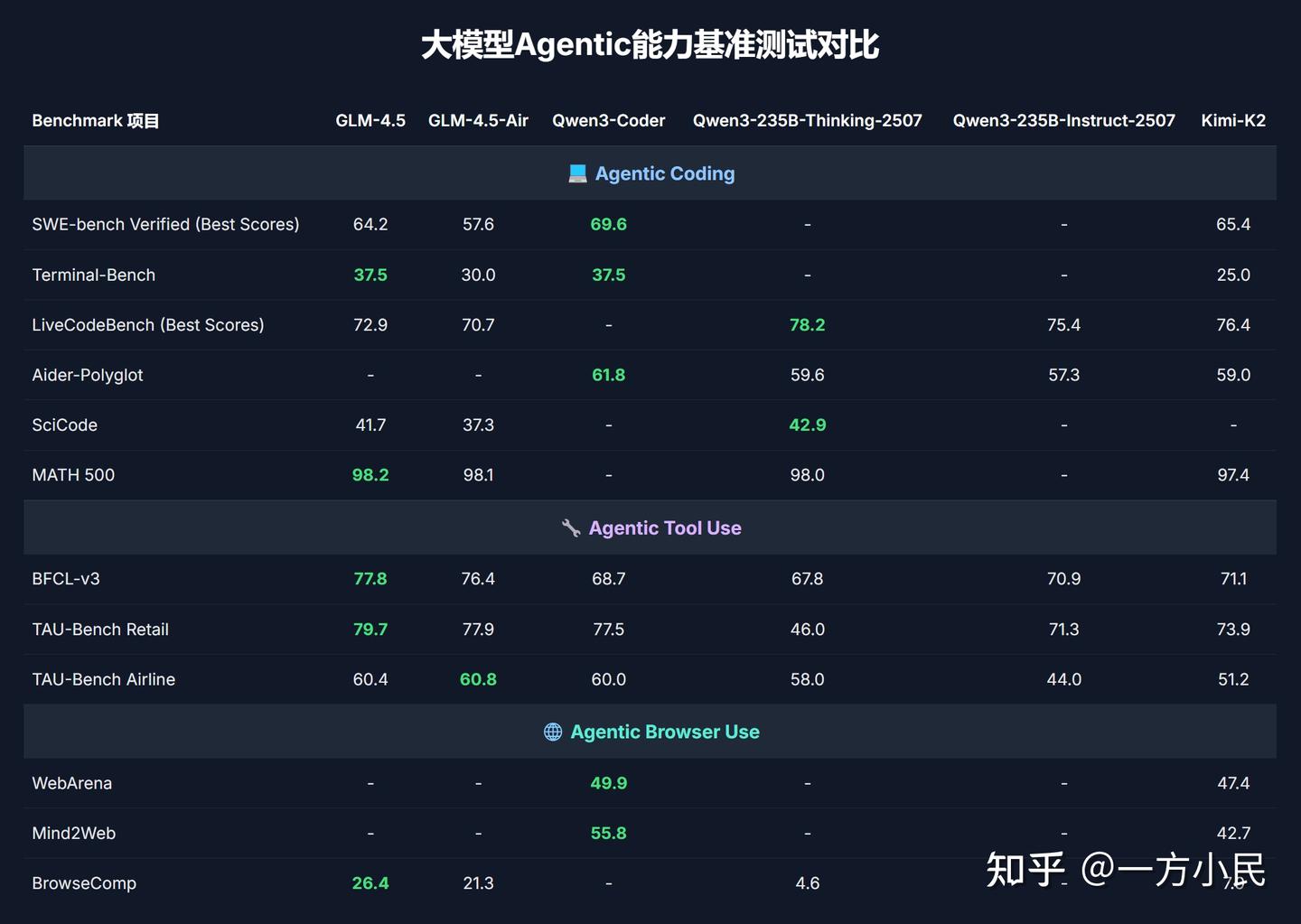Agent 执行力大比拼：GLM-4.5 横空出世，挑战 Kimi-K2 与 Qwen3 - 知乎