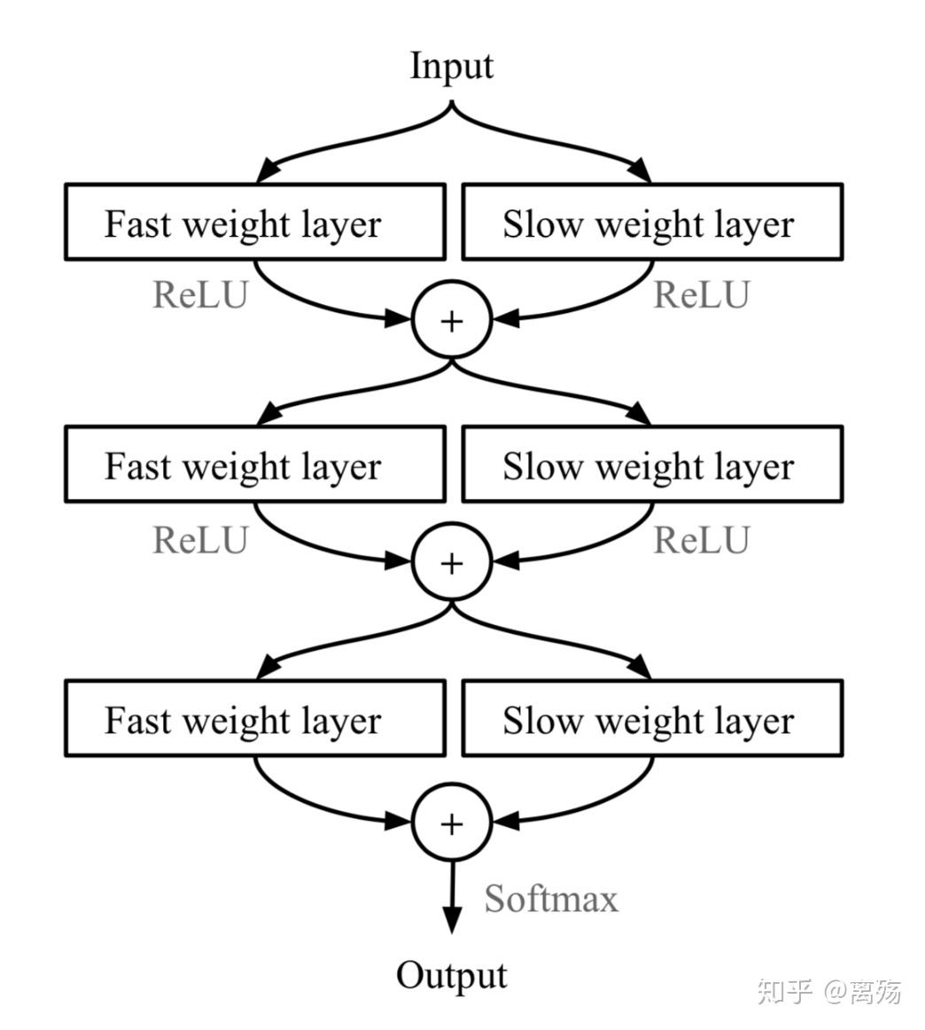Meta-Learning论文笔记：Meta Network - 知乎