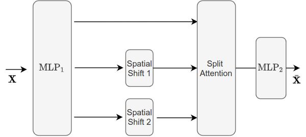 通用 Vision Backbone 超详细解读 (十六)：S2-MLP：空间 Shift 操作实现通用基础视觉 MLP - 知乎