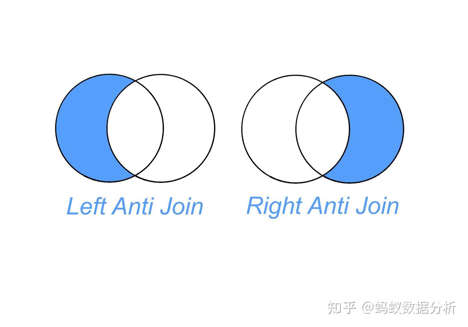 一篇文章搞定SQL中的所有JOIN - 知乎