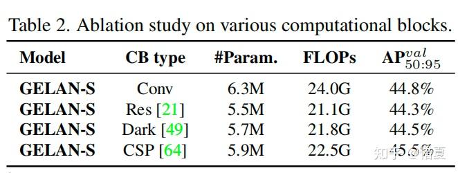 目标检测-YOLOv9 - 知乎
