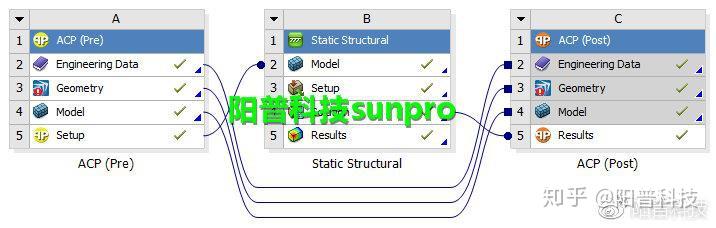 ANSYS ACP在复合材料铺层设计中的应用 - 知乎
