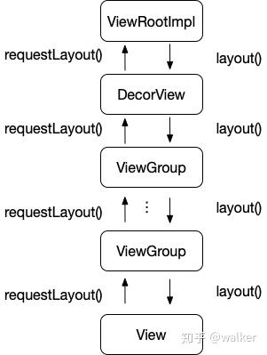 View.requestLayout() 不生效的问题 - 知乎