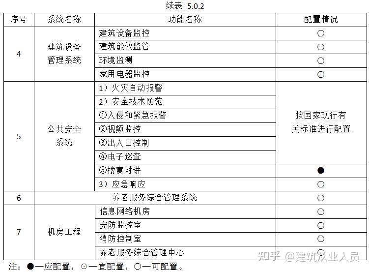 《养老服务智能化系统技术标准》JGJ/T 484-2019 - 知乎