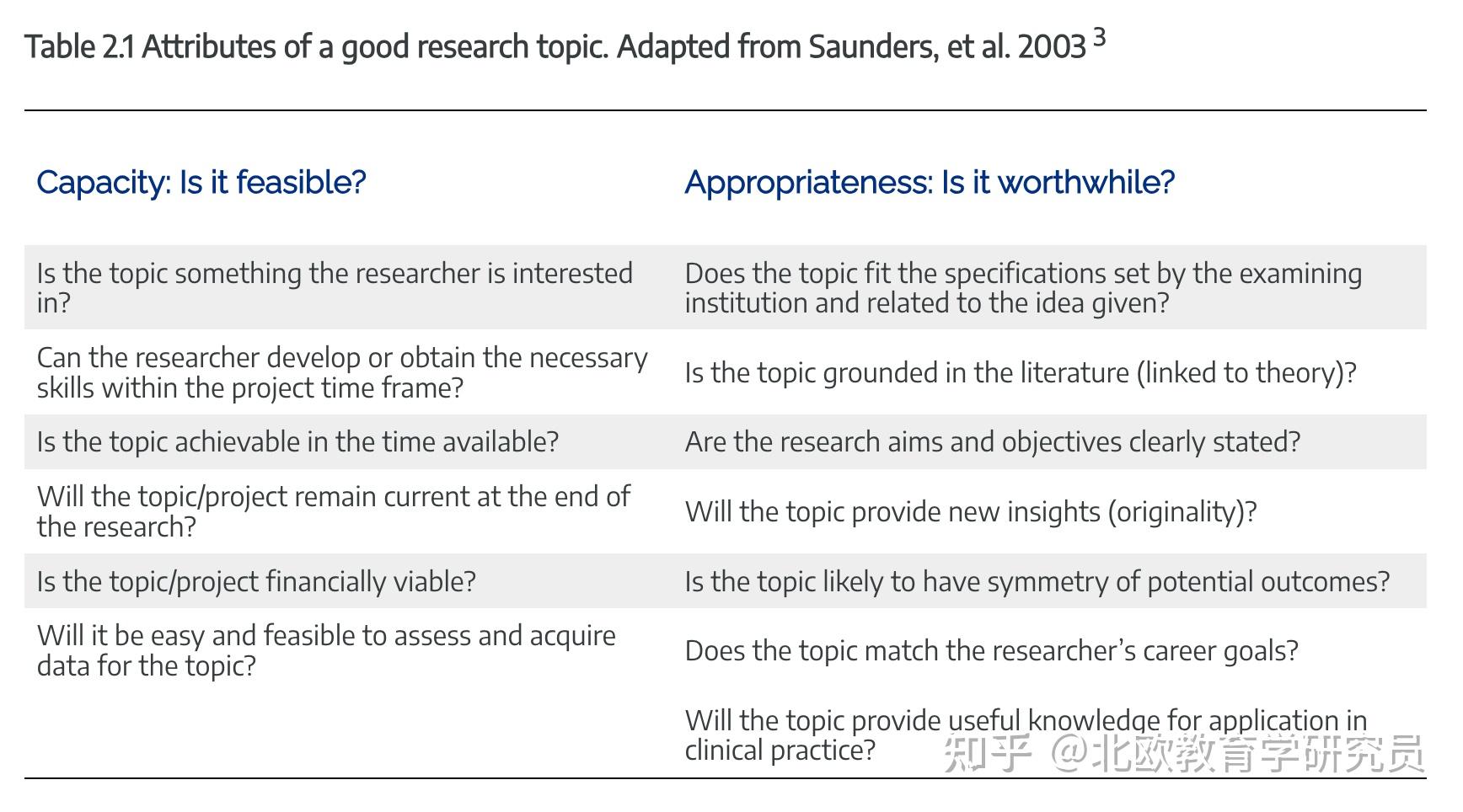 选择研究问题 CHOOSING A RESEARCH TOPIC - 知乎