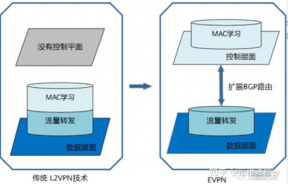 一文带你了解，什么是EVPN？为什么需要EVPN？ - 知乎