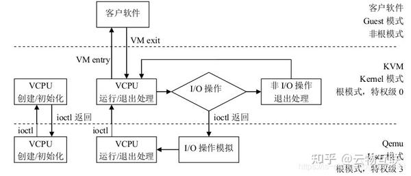 虚拟化技术 — 硬件辅助的虚拟化技术 - 知乎