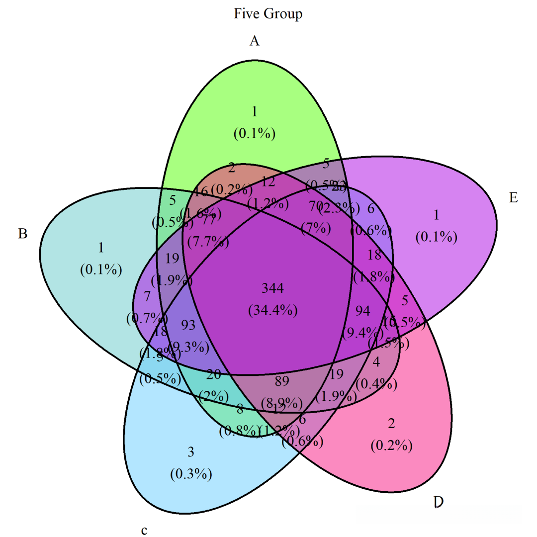 R绘图|生信必备韦恩图（Venn）两套保姆级教程，两组至多组“上手就会”，R包ggVennDiagram和VennDiagram - 知乎