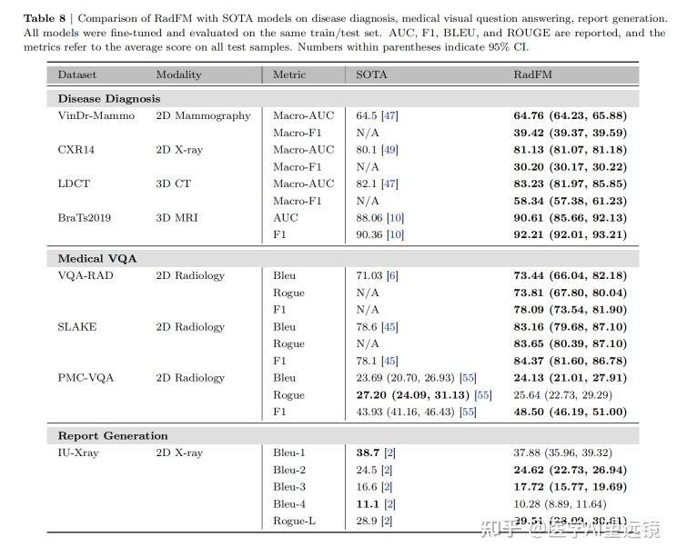 交大发布RadFM：全球首个放射科通用大模型 ，同时处理2D/3D医学图像，性能超越GPT-4V - 知乎