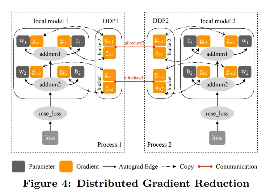 论文阅读: PyTorch Distributed: Experiences on Accelerating Data Parallel ...