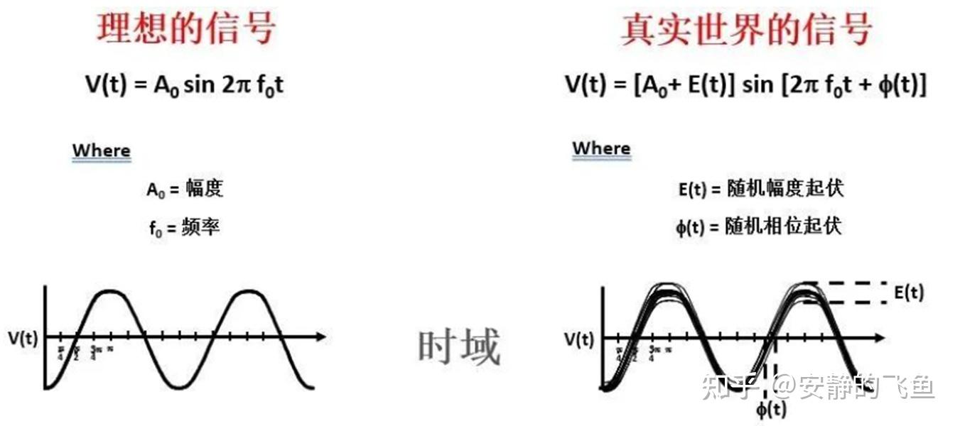 相位噪声 Phase Noise - 知乎