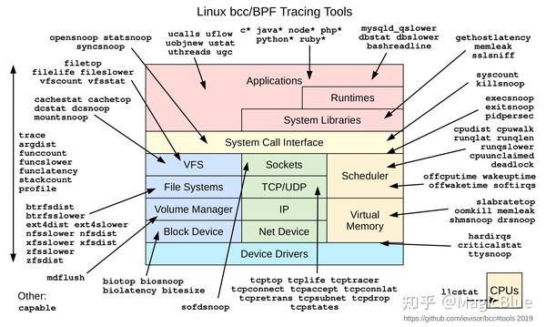 Linux动态追踪技术(三)-eBPF - 知乎