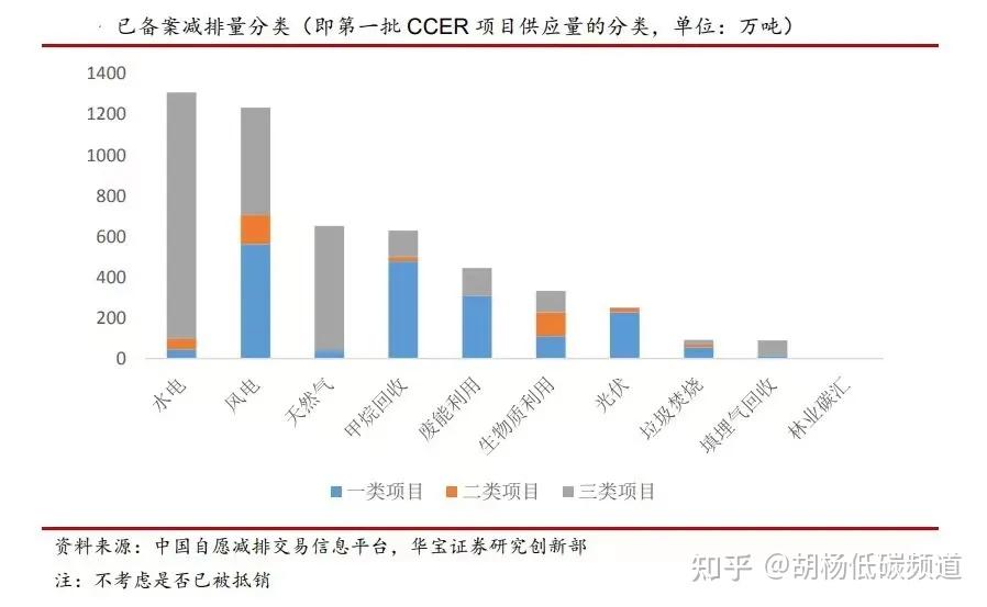 CCER项目减排效益测算系列6——CCER 的供给分析 - 知乎