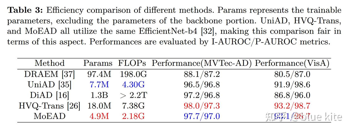 【异常检测】MoEAD A Parameter-efficient Model for Multi-class Anomaly Detection - 知乎