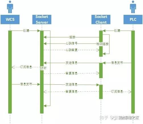 基于WMS/WCS与PLC数据交互的立体仓库控制系统案例分析 - 知乎