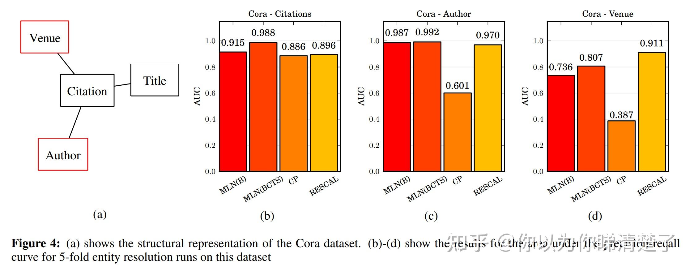 RESCAL：A Three-Way Model for Collective Learning on Multi-Relational ...