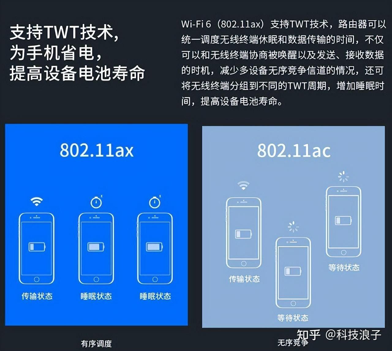 wifi5和wifi6有什么区别，买路由器的小伙伴注意啦 - 知乎