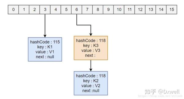 为什么HashMap使用高16位异或低16位计算Hash值？ - 知乎