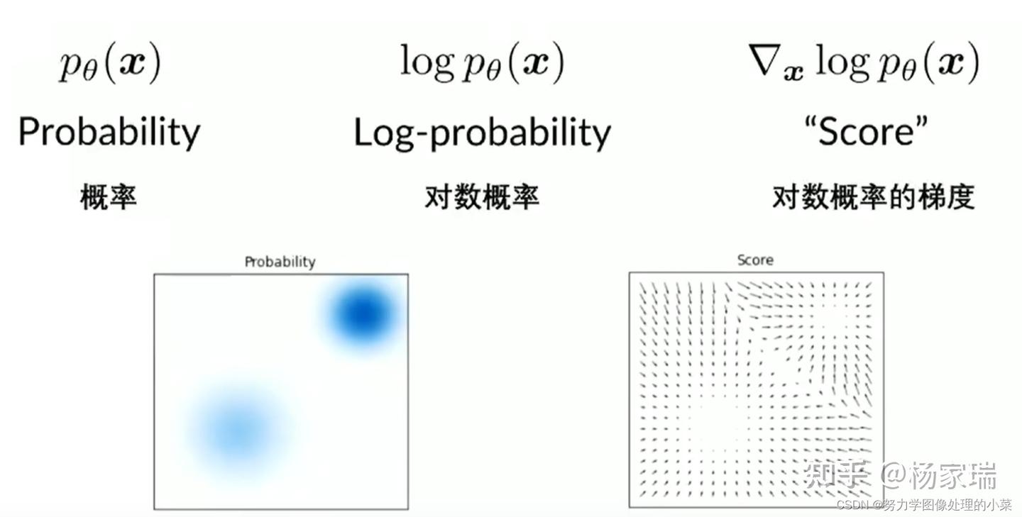 Generative Modeling by Estimating Gradients of the Data Distribution (Paper reading) - 知乎