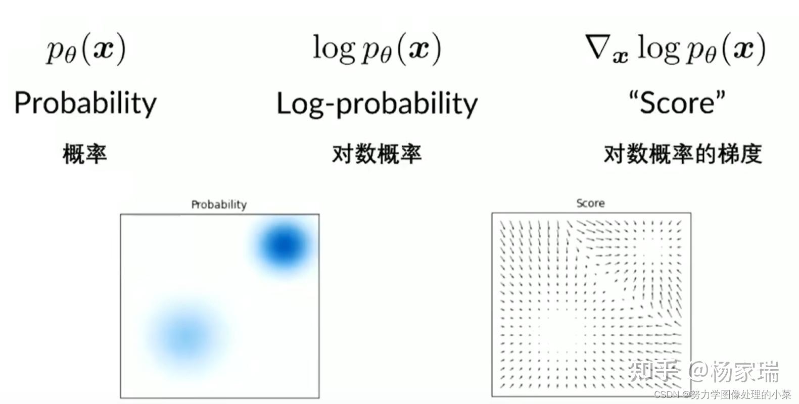Generative Modeling by Estimating Gradients of the Data Distribution (Paper reading) - 知乎