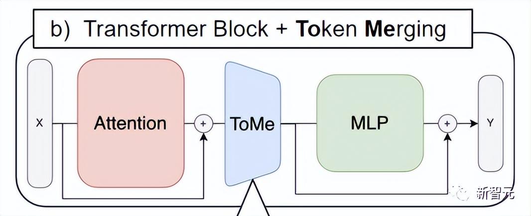 加速ViT模型新思路！Meta推出Token Merging，不靠剪枝靠合并 - 知乎