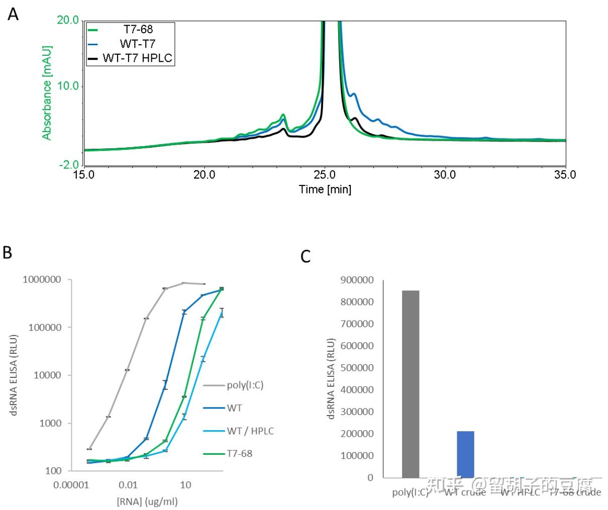 Codexis开发以低浓度帽子类似物实现极高加帽率的T7聚合酶，同时还可抑制dsRNA形成。 - 知乎