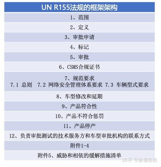 汽车网络安全法规(R155&R156)和标准(ISO 21434&GB 44495)简介 - 知乎