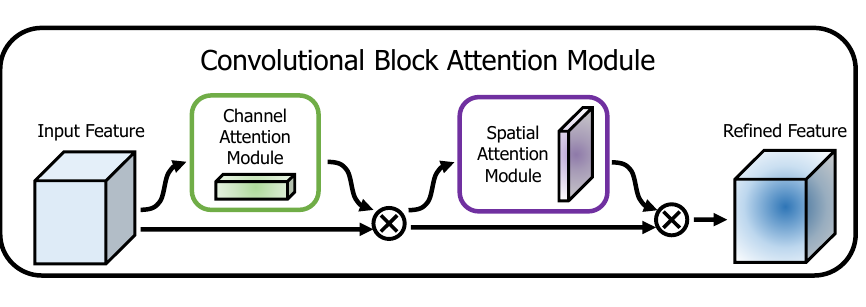 【论文阅读】CBAM:Convolutional Block Attention Module - 知乎