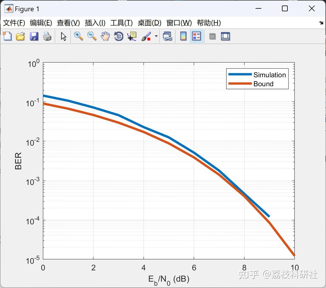 【连续相位调制(CPM)】【最大似然序列检测】【维特比接收机】在相位噪声信道中 SOQPSK 和 GMSK 的非相干检测器比较（Matlab ...