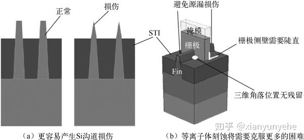 FinFET工艺（2） - 知乎