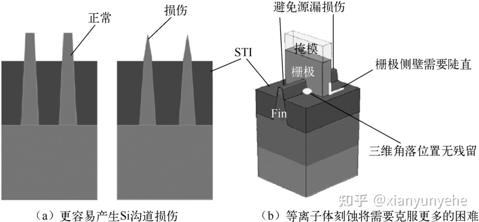 FinFET工艺（2） - 知乎