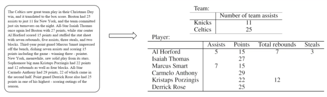 ACL 2022 | Text-to-Table：一种新的信息抽取任务 - 知乎