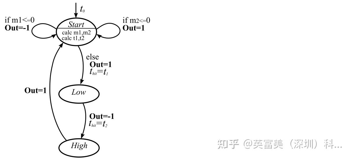 PLECS 教程 11：使用C-Script块高效生成PWM/Efficient PWM Generation using the C-Script Block - 知乎