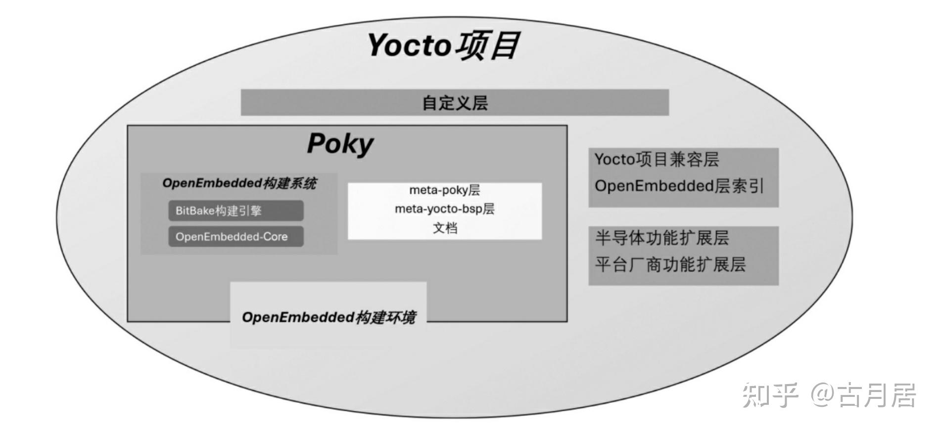 深入解析Yocto项目：从层模型到构建系统的完整指南 - 知乎