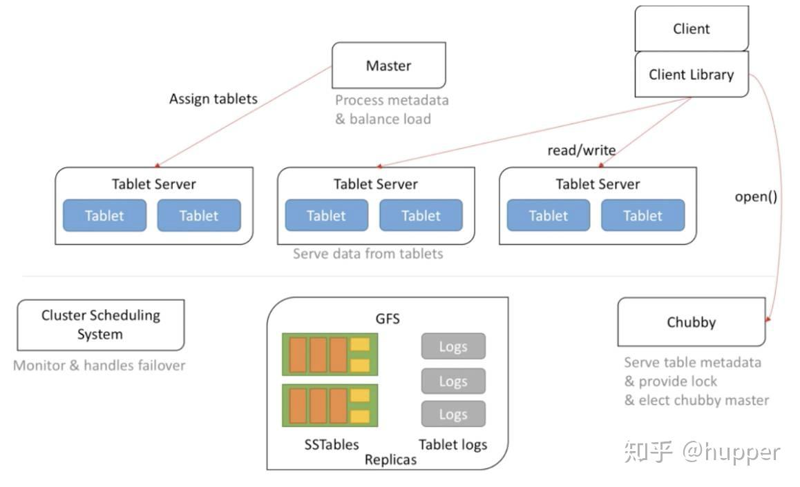 小白带你学习google三篇论文———— BigTable - 知乎