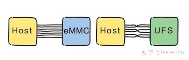 NAND、DDR、LPDDR、eMMC几种存储器的区别 - 知乎