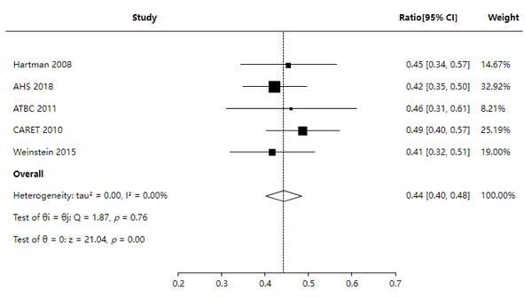 meta分析之单个率全流程汇总 - 知乎
