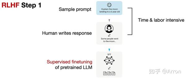 LLM预训练之RLHF（一）：RLHF及其变种 - 知乎