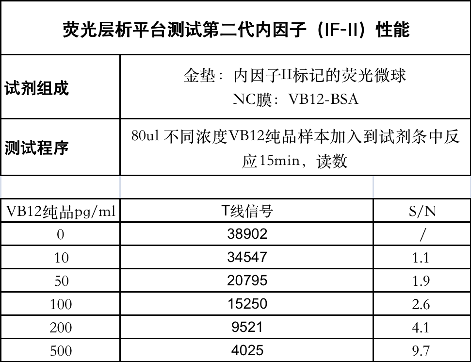 上新|揭秘德奥平全新二代内因子蛋白进阶之路，看如何加速VB12试剂开发！ - 知乎