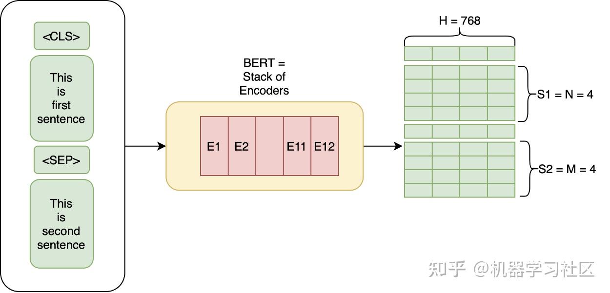 用通俗易懂的方式讲解：BERT是如何工作的 - 知乎