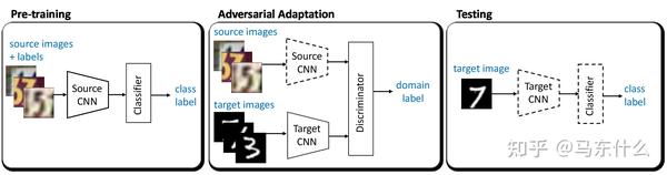 DANN和ADDA - 知乎