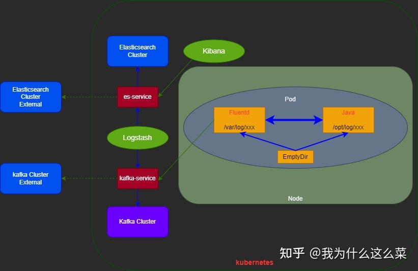 初识日志收集技术栈-ELK、EFK、Filebeat、Loki - 知乎