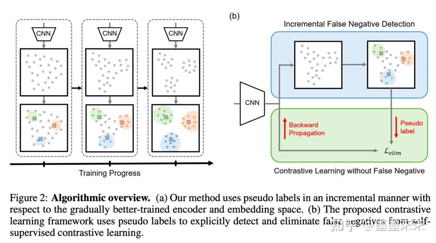 《INCREMENTAL FALSE NEGATIVE DETECTION FOR CONTRASTIVE LEARNING》阅读笔记 - 知乎