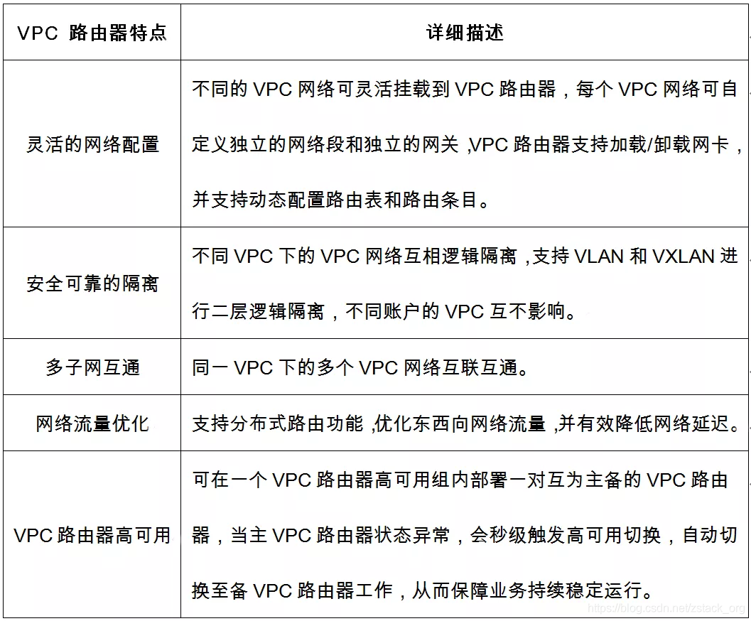 详解ZStack Cloud v4.0：自研VPC网络模型实践指南 - 知乎