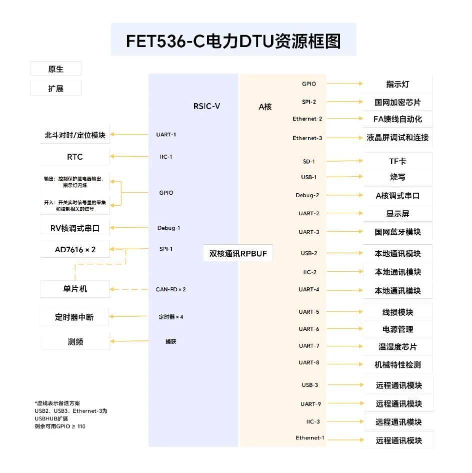 智能配电新纪元：基于飞凌嵌入式T536核心板的DTU解决方案 - 知乎