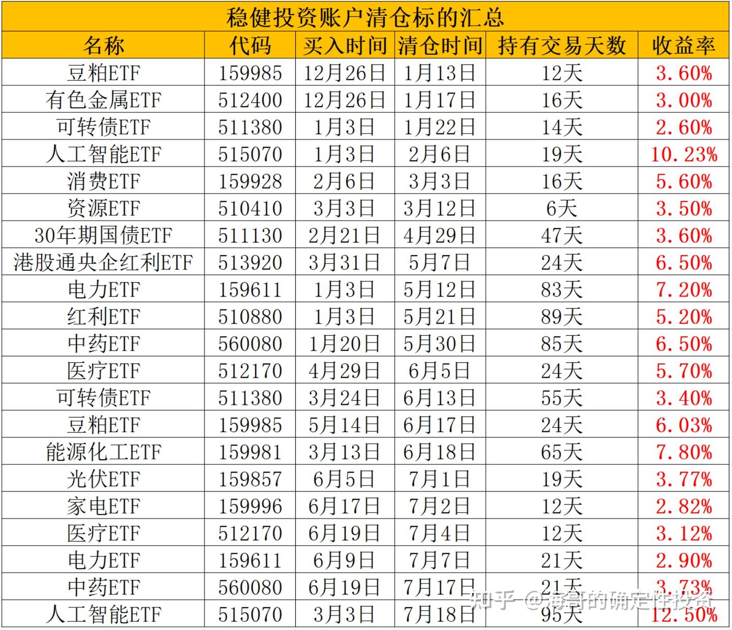 人工智能ETF止盈了，盈利12.7%，豆粕ETF减仓，仍然是百分百盈利 - 知乎