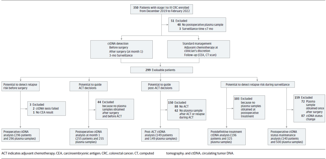 JAMA Oncology | 前瞻性多中心研究证实常艾克可用于结直肠癌MRD检测 - 知乎